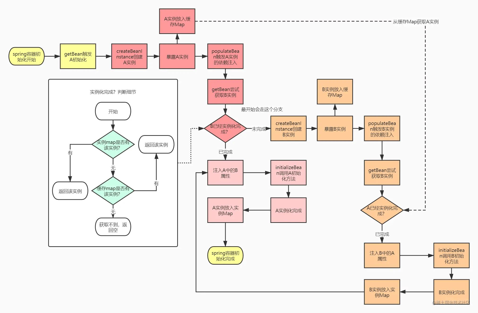 Spring 循环依赖详解 - SpringForAll社区