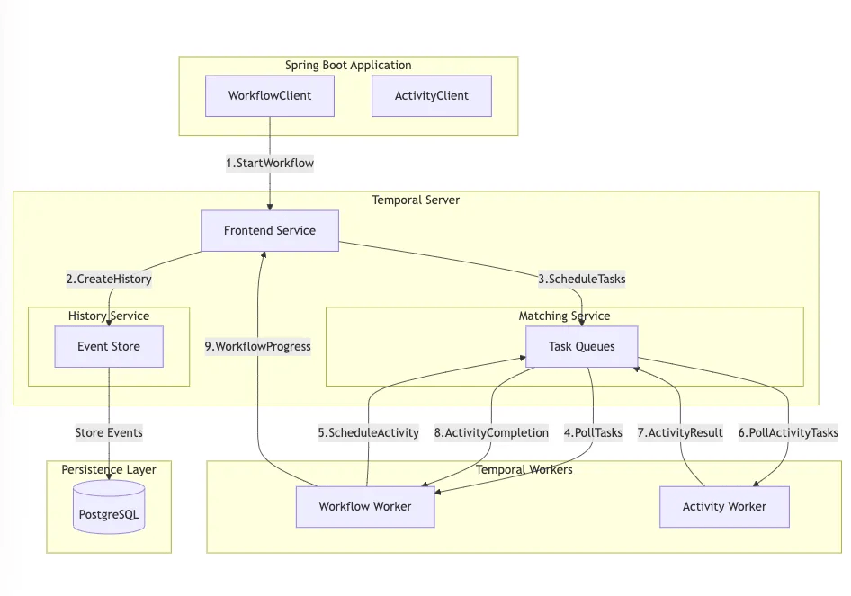 使用 Spring Boot Temporal 构建复杂的分布式工作流应用 Spring专区论坛 技术 Springforall社区
