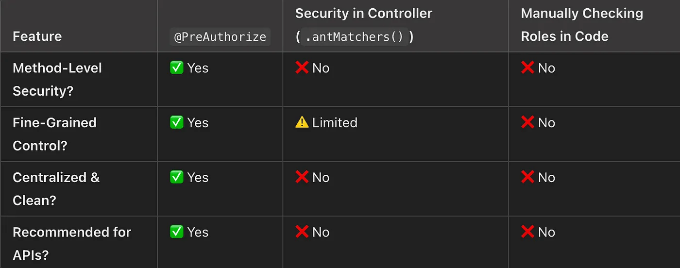 使用 @PreAuthorize 来保护你的Spring Boot 应用 - SpringForAll社区